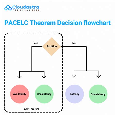 Pacelctheorem Databaseconsistency Techinnovation Systemdesign