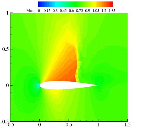 Contours Of Mach Number For Adjoint Based Hp Adapted Inviscid Transonic Download Scientific