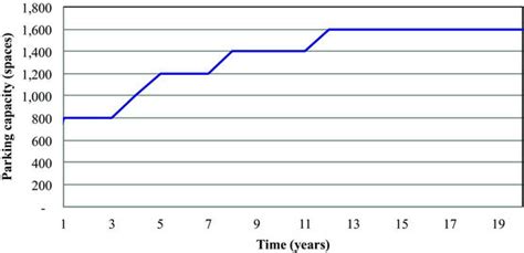 Capacity Deployment For Operating Plan 4 Download Scientific Diagram