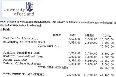 10 Rules For Decoding College Financial Aid Award Letters