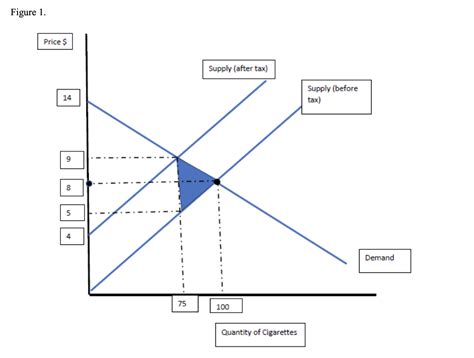 Supply And Demand Curve With Tax