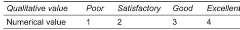 Semi Quantitative Assessment Using A 4° Scale