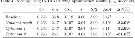 Figure 1 From Identifying Multiple Optima In Aerodynamic Design Spaces Semantic Scholar