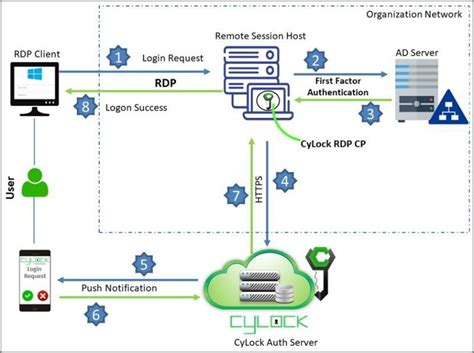 Cybernexa Infotech On Linkedin Cylockmfaformsrdp 2fa Cybernexa Mfa Onlinesecurity