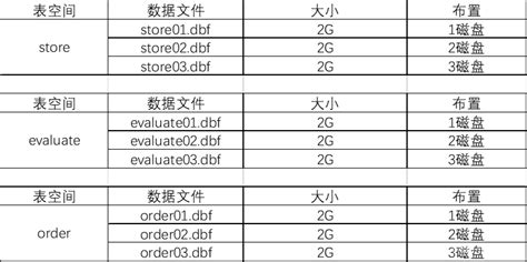 【oracle】期末复习题 oracle选择题 csdn博客