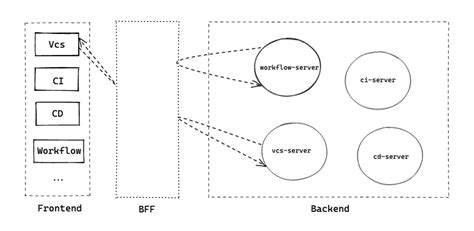 Coding Bff 架构演进方案 Nan Yang