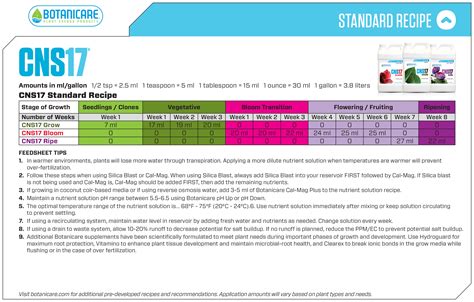 Nutrient Charts Randk Garden Supply