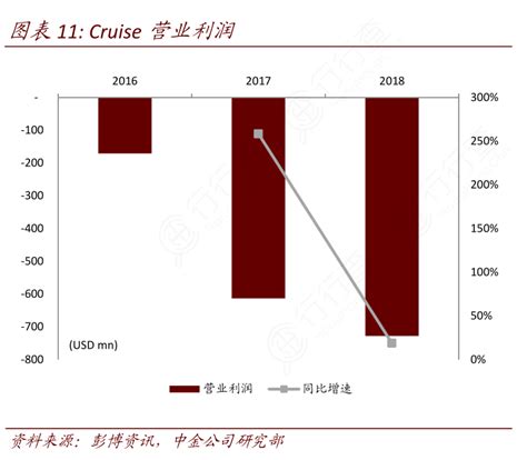 图表11：cruise营业利润行行查行业研究数据库