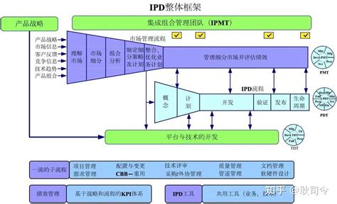 亲身经历告诉你如何推行ipd流程 知乎