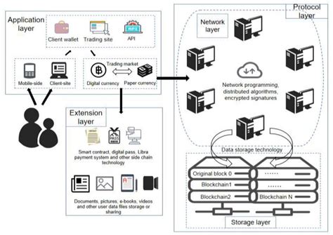 Blockchain Architecture Source The Authors Download Scientific Diagram
