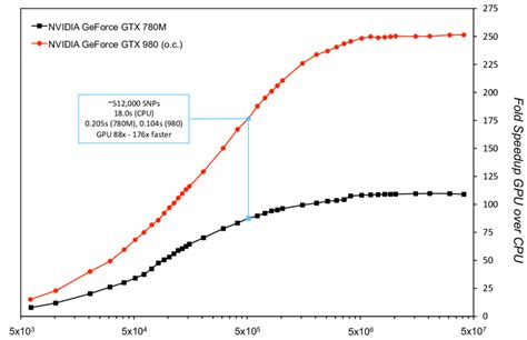 Performance Gains On Gpu Relative To Cpu The Above Figure Plots The Download Scientific