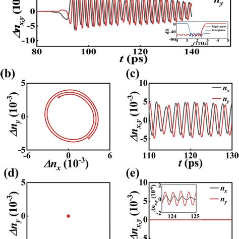 Separation Of The Spin Waves With Opposite Chirality A Oscillation Download Scientific