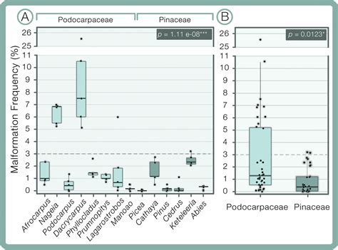 Fossilized Pollen Malformations As Indicators Of Past Environmental
