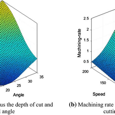 Effects Of The Parameters On The Machining Rate Download Scientific