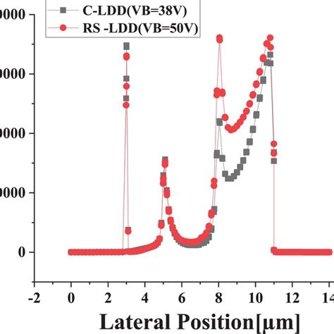 Horizontal Electric Field Curve Of Structures Of C‐ldd Soi And Rs‐ldd Download Scientific