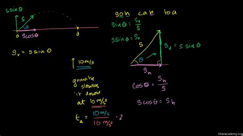 Equation To Calculate Initial Horizontal Velocity Tessshebaylo