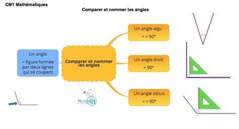 Comparer Et Nommer Les Angles Leçon Et Exercices Cm1