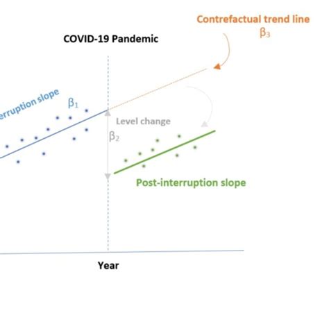 Illustration Of The Interrupted Time Series Analysis To Quantify The Download Scientific