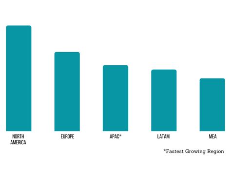 Global Microfluidic Devices Market By Region 2022 Download Scientific Diagram