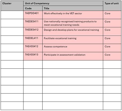 The Standardisation Of The Tae40122 Qualification On Target Work Skills
