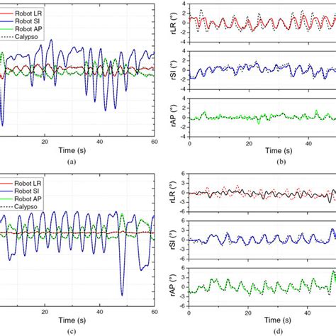 Liver Motion 6 Dof Dynamic Localization Accuracy The Input Robot Download Scientific Diagram