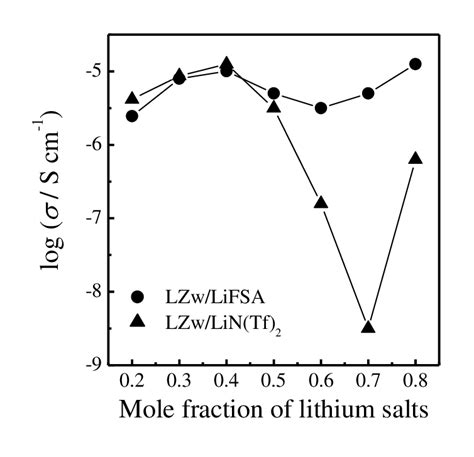 Effect Of Mole Fraction Of The Lithium Salt On Ionic Conductivity At