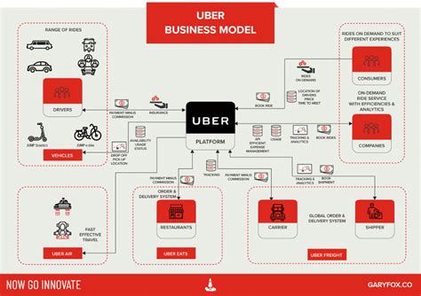 Value Proposition Canvas Uber Eats At Bryan Polley Blog
