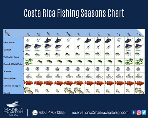 Costa Rica Fish Seasons Chart