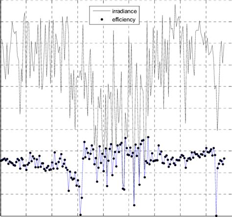 Annual Trend In Seasonal Pv System Efficiency Irradiance Download