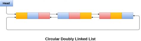 Circular Doubly Linked List Sarthaks Econnect Largest Online