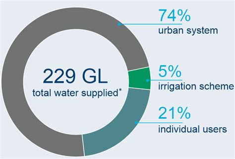 NWA Adelaide Key Findings