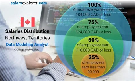 Data Modeling Analyst Average Salary In Northwest Territories 2023