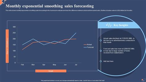Sales Forecasting Powerpoint Ppt Template Bundles Ppt Slide