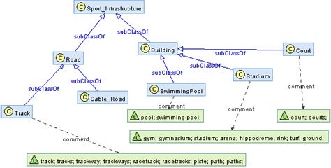 A Slice Of The Conceptual Schema Showing Semantic Placement In The