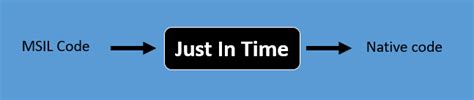 What Is Msil Microsoft Intermediate Language Tech Aventure