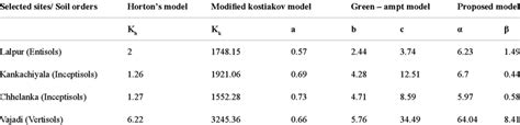 The Values Of Optimized Parameters Of Infiltration Models For Selected