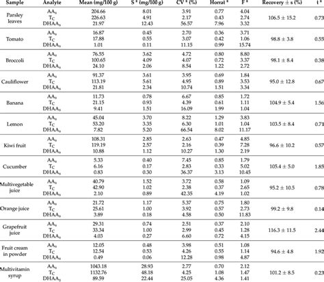 Ascorbic Acid Total Vitamin C And Dehydroascorbic Acid Content In The