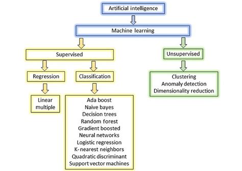Machine learning is a branch of artificial intelligence encompassing... | Download Scientific ...