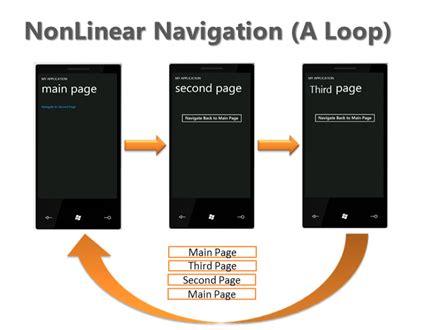 Solving Circular Navigation In Windows Phone Silverlight Applications Windows Developer Blog