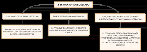 Diagrama De La Estructura Del Gobierno Estatal Agentes Que Han