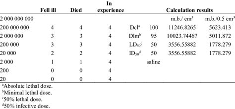 Determination Of Lethal Dose Ld50 On Laboratory Mice Download