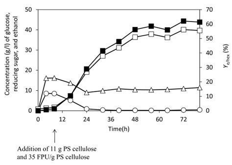 Confirmation Of Optimized Ethanol Production In Simultaneous Download Scientific Diagram