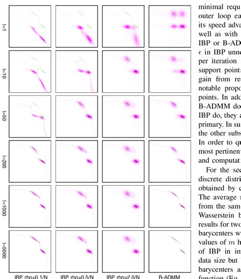 convergence behavior of ibp and b admm the solutions by ibp and b admm