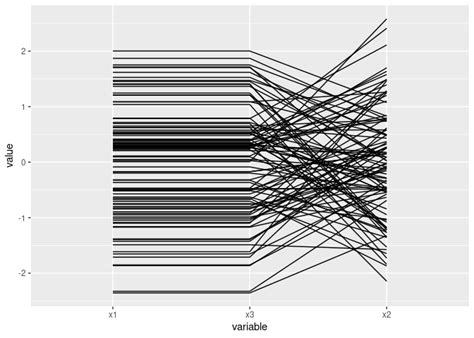 Parallel Coordinate Plots