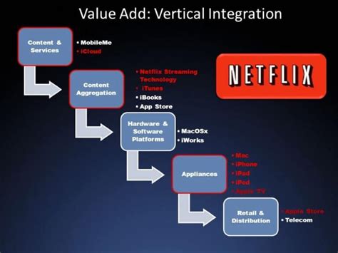Vertical Integration Advantages And Disadvantages