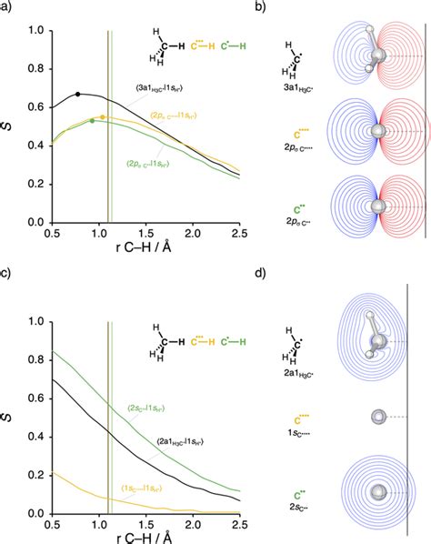 A Electron Pair‐bonding Overlaps S Of H3ch C•h And C•••h And