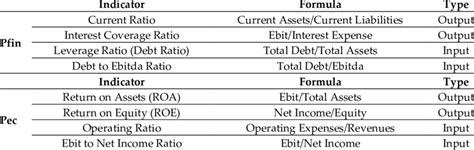 Output And Input Of Data Envelopment Analysis Dea Download