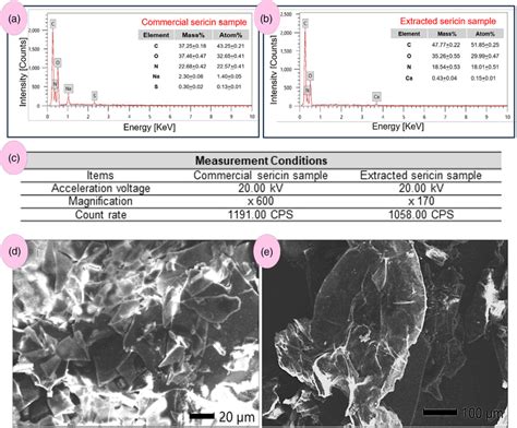 Energy‐dispersive X‐ray Edx Spectra Of A Commercial Sericin Sample