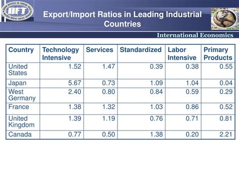 Ppt International Economics Powerpoint Presentation Free Download