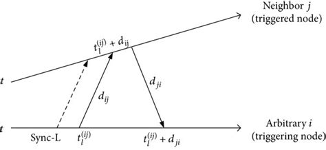 illustration of gossip consensus based time synchronization with